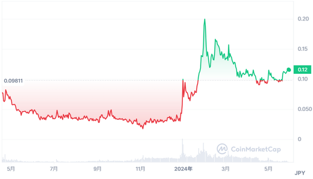 仮想通貨FEG Token（ゴリラ/FEG）とは？特徴と買い方や将来性を解説 | web3大全